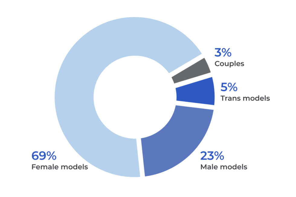 How Much Do Cam Models Make? Insights by Modelnet